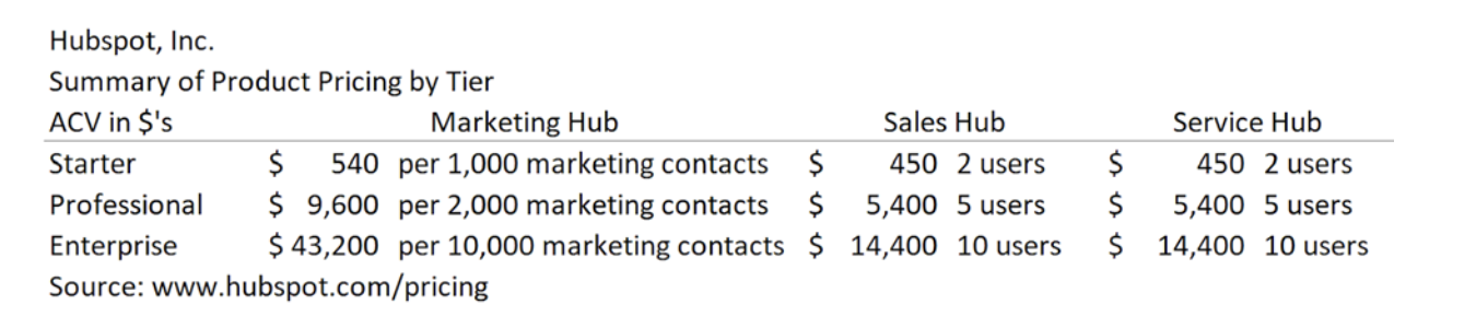 SaaS Business Models | Horizontal vs Vertical "Industry-Centric" Types